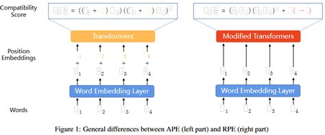 llm之长度外推（一） 基于位置编码的长度外推研究综述 length extrapolation of transformers csdn博客