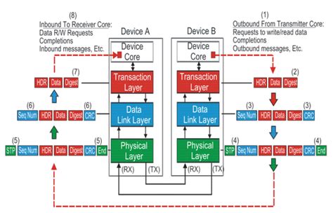 使用xilinx Ip核进行pcie开发学习笔记（一）简介篇 知乎