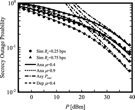 Figure 2 From Physical Layer Security For Wireless Powered Ambient