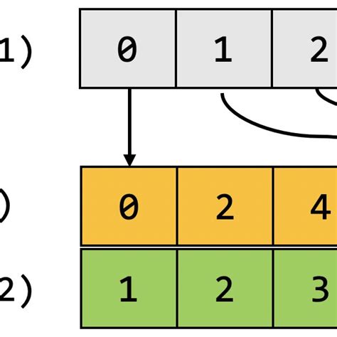An Example Rid Index On Follows In The Csr Format In Graph Terms For Download Scientific