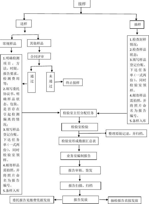样品检验流程 Word文档在线阅读与下载 免费文档