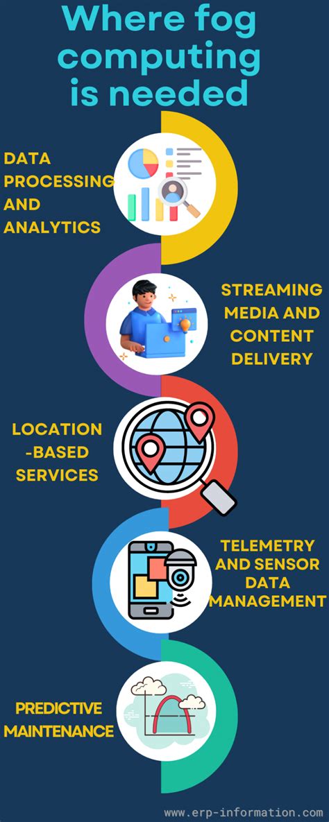 Fog Computing Example Architecture Working And Challenges