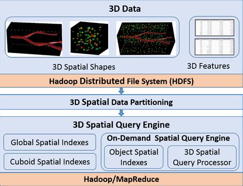 Figure 1 From Scalable 3d Spatial Queries For Analytical Pathology Imaging With Mapreduce