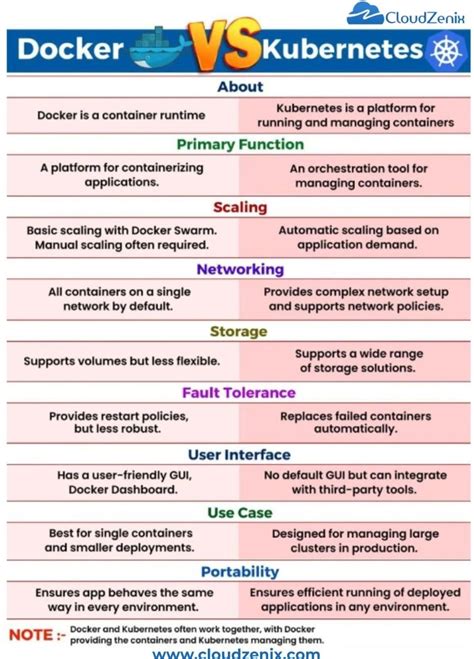 Sateesh Reddy On Linkedin Devops Docker Kubernetes Containers