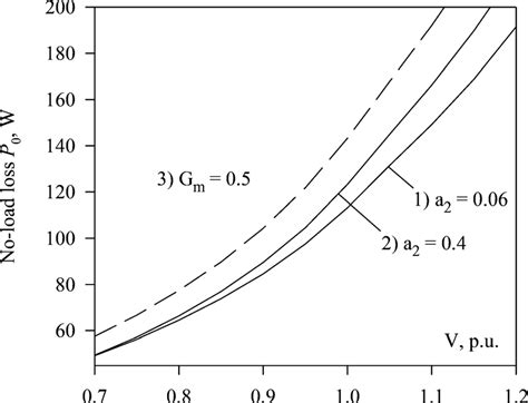 No Load Loss Of The Single Phase Transformer Model Of Fig 11 Download Scientific Diagram
