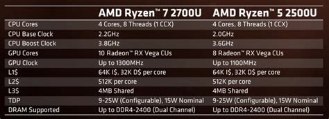 Amd Ryzen Mobile Raven Ridge Back To The Top Notebookcheck Net Reviews