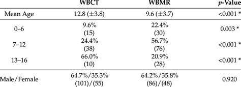 average ages in both imaging groups ±standard deviation and