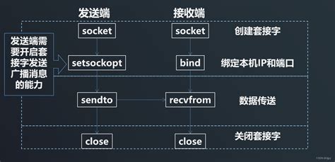 Lv9 D6 广播域组播 学习笔记 Csdn博客 Lv9 D6 广播域组播 学习笔记 Csdn博客