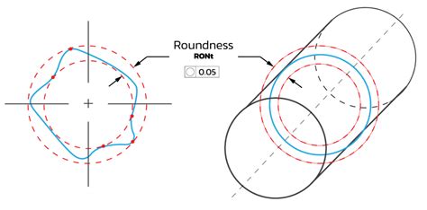 ข้อแตกต่างของ Roundness และ Runout ความจำเป็นของสองค่า