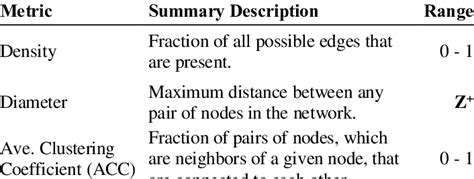Summary Of Network Analysis Metrics Download Scientific Diagram