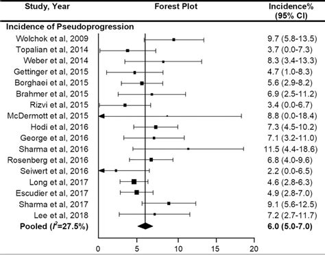 Incidence Of Pseudoprogression During Immune Checkpoint Inhibitor Therapy For Solid Tumors A