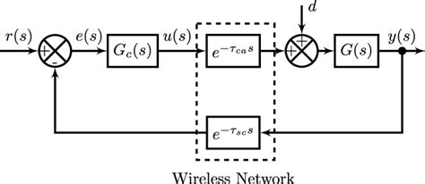 Network Delay Representation In A Single Loop Wireless Networked Download Scientific Diagram