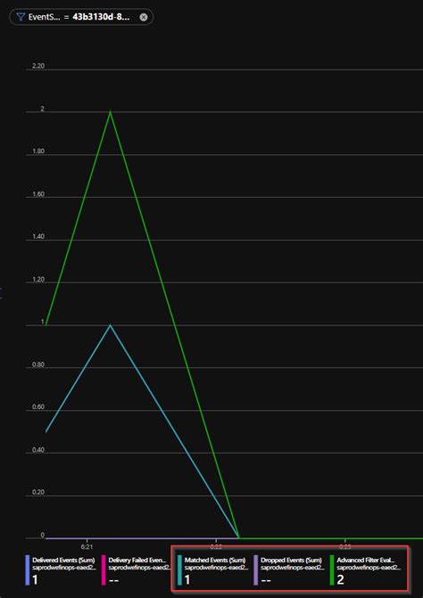 Event Triggers Does It Match Or Not Xenit