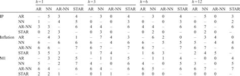 Point Forecast Evaluation Testing Forecast Encompassing Download Table