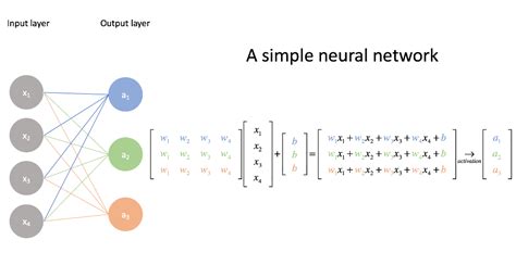 Gpu Accelerated Deep Learning Aiexponent