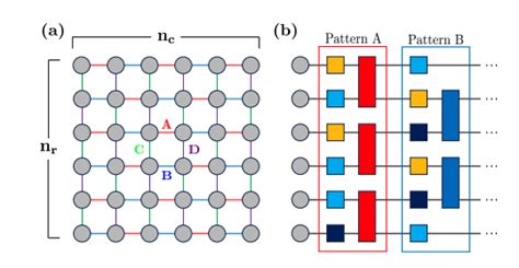 Efficient Classical Simulation Of Quantum Circuits Using Peps For Benchmarking