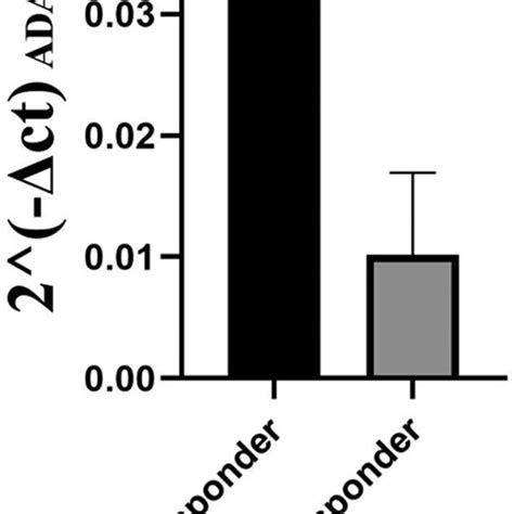 Sanger Sequencing Of Samples For Confirmation Of Hrm Pcr Sanger