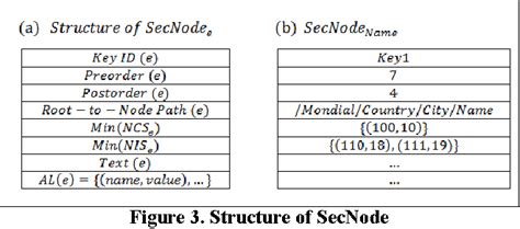 Figure 1 From An Air Indexing Method For Encrypted Xml Data Broadcast