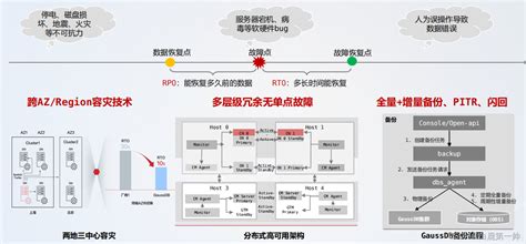 gaussdb（for opengauss）：基于 gaussdb 迁移、智能管理构建应用解决方案 gaussdb for opengauss csdn博客