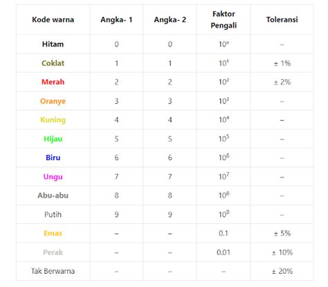 Cara Membaca Kode Warna Resistor Dengan Baik Dan Benar Bengkeltv