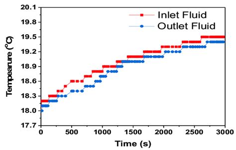 The Coolant Temperature Variation Measured At The Inlet And Outlet Of