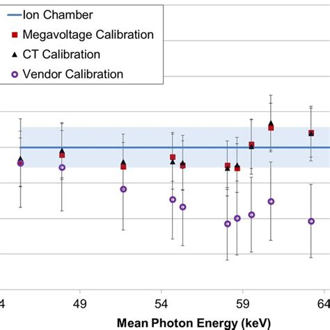 Comparison Of Three Osld Measured Doses Using Different Calibration