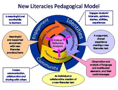 10 Images About Education Multi Literacies On Pinterest Perspective Technology And In The
