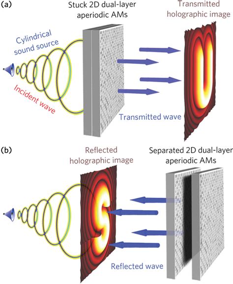Schematic Of The Reversal Of A Transmitted And B Reflected Acoustic