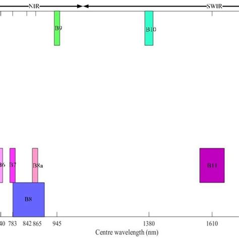 Parameters And Information Of Sentinel 2 Multispectral Satellite