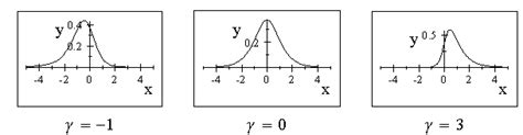Graph Of The Univariate Skew Babe T Distribution With M Download Scientific Diagram