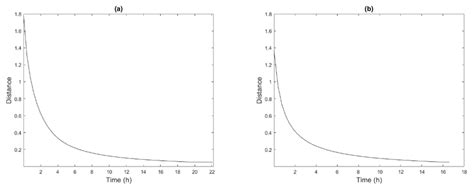 Evolution Of The Data Deviation To The Real Solution Through Time In