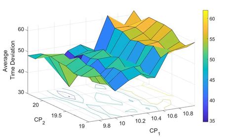 Pd Cpd Average Absolute Time Deviation Results Download Scientific