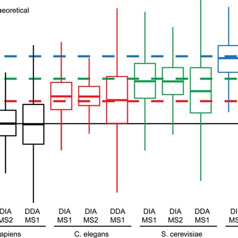 Controlled Quantitative Experiment Box Plot Visualization Of Percent