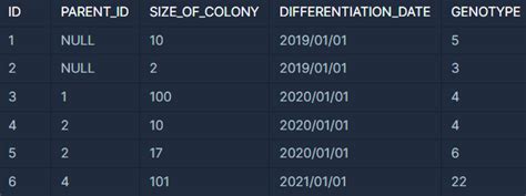 Sql 연도별 대장균 크기의 편차 구하기