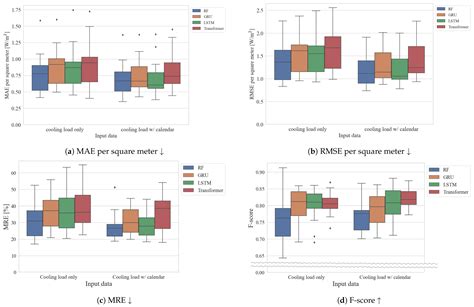 Evaluation Of Deep Learning Based Non Intrusive Thermal Load Monitoring