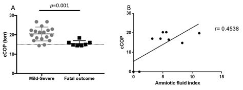 Colloido Osmotic Pressure Calculated In Severe And Fatal Outcome Download Scientific Diagram