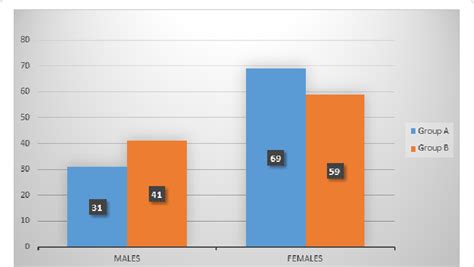 Sex Distribution In Both The Groups Download Scientific Diagram