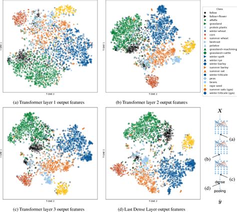 Figure 7 From Self Attention For Raw Optical Satellite Time Series Classification Semantic Scholar