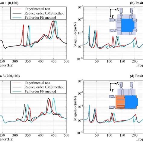 Comparison Of Experiment Full Order Fe Model And Reduced Order Cms