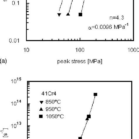 A Strain Rate Vs Peak Flow Stress B Zener Hollomon Parameter As A