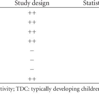 Evidence Of Criterion Validity Download Table