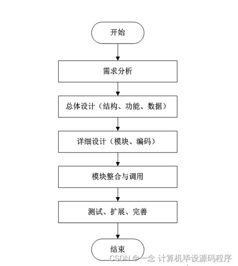 计算机毕业设计springboot驾校预约管理系统bn4hq9【附源码数据库部署lw】驾校预约系统的选题背景 Csdn博客