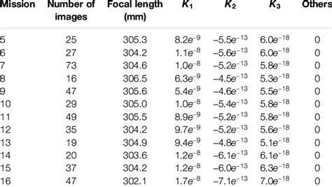 Estimated Camera Intrinsic Parameters For Each Of The Twelve Kh 9 Download Scientific Diagram
