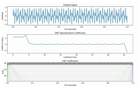 Machine Learning And Time Frequency Analysis In Signal Processing A