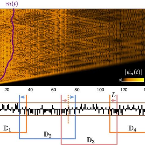 Wave Packet Evolution ψnt Up To Tc 2h With Superimposed Mean Download Scientific Diagram