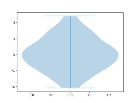 Matplotlib Show Frequency In A Violin Plot Stack Overflow Matplotlib Show Frequency In A Violin Plot Stack Overflow