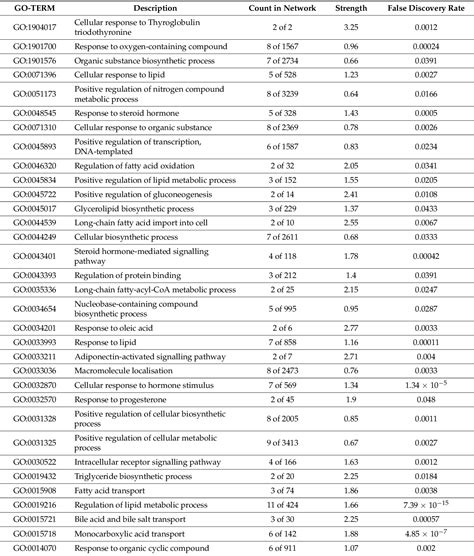 Table 1 From Ai Based Homology Modelling Of Fatty Acid Transport Protein 1 Using Alphafold