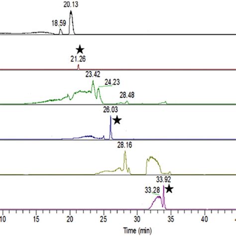 Figure S1 Lc‐ms Chromatograms Exctracted Ion Chromatograms Of The