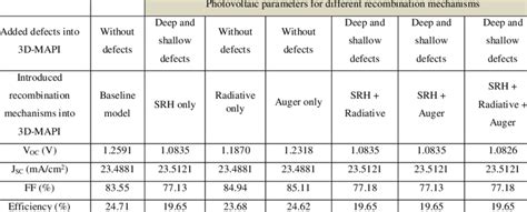 Photovoltaic Parameters Of The Solar Cell Model For Each Recombination