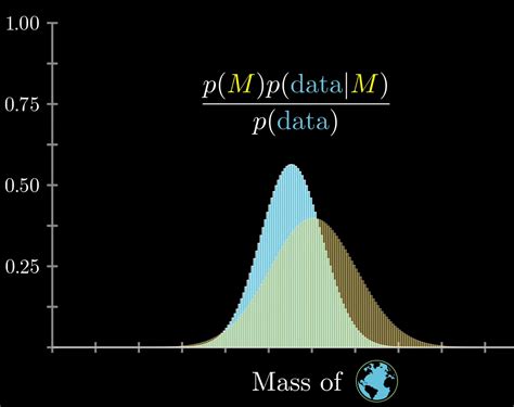 Bayes Theorem And Making Probability Intuitive By 3Blue1Brown Paulvanderlaken Com
